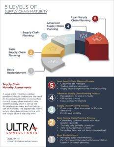 Supply Chain Maturity: Can You Withstand Disruption? | Blog | Ultra