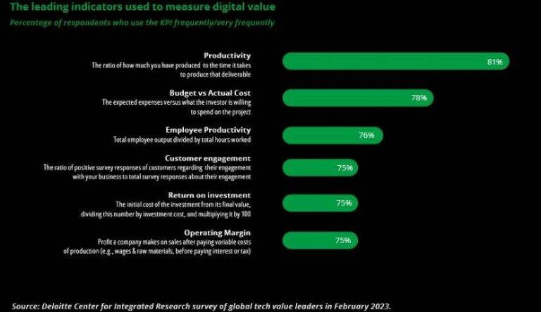 Digital Transformation KPIs that Measure Impact | Blog | Ultra